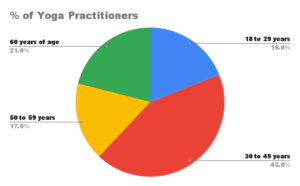 Yoga Statistics: How Many People Do Yoga Worldwide 2025 - Goayogashala